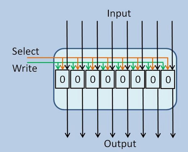 Aufbau und Arbeitsweise eines Registers – VFHCAB