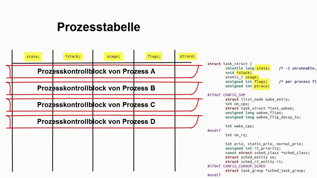 Prozesskontrollblock unter Linux – VFHCAB