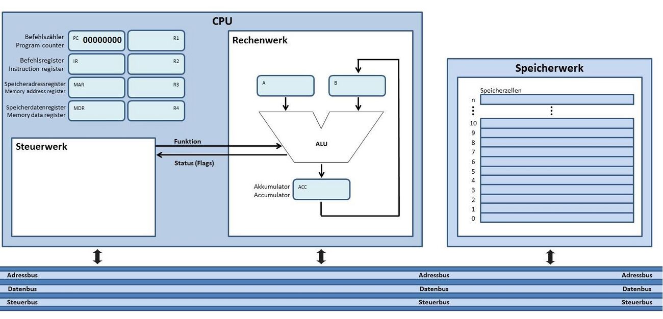 Vom Quellcode zum Prozessor – VFHCAB
