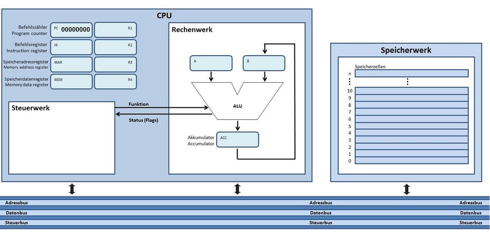 Vom Quellcode zum Prozessor – VFHCAB